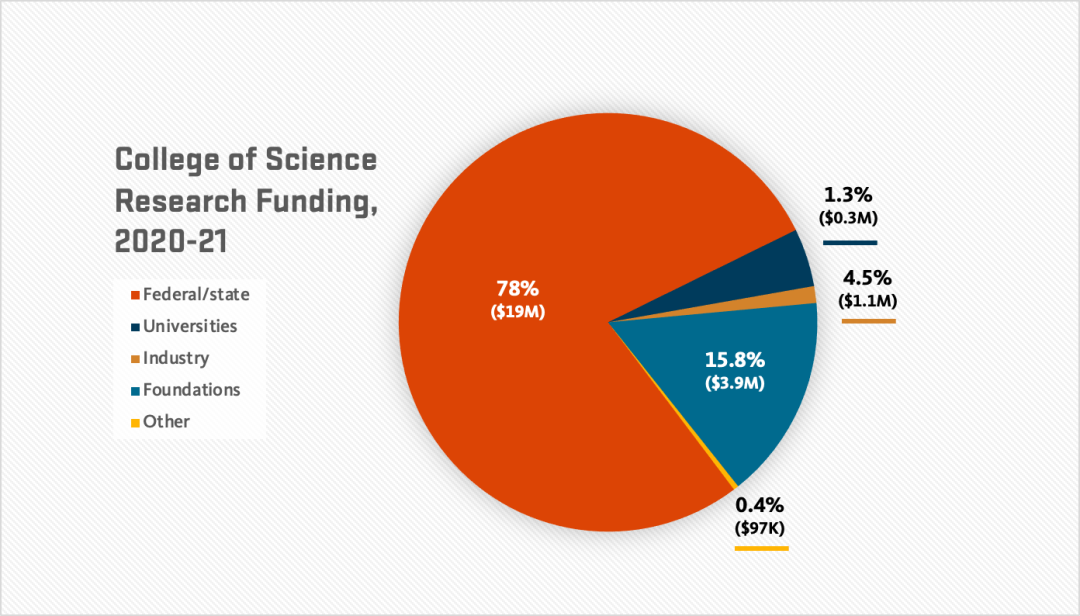 Science faculty research funding in fiscal year 2021 hits a high mark ...